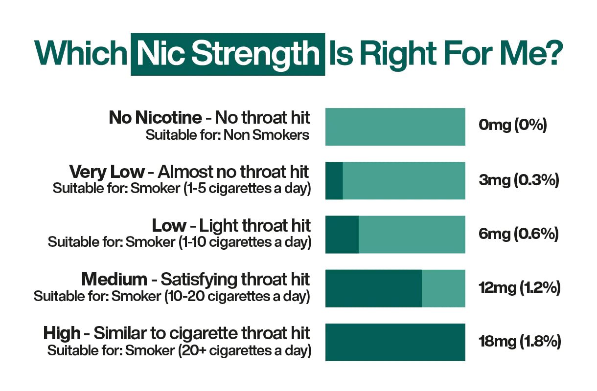 Nicotine Strength Guide: 20mg vs. 50mg - AOSVAPE